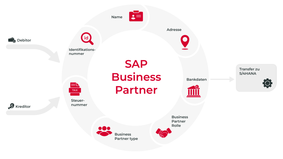 SAP Business Partner Beratung