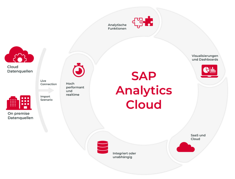 SAP Analytics Cloud Die Lösung für Reporting