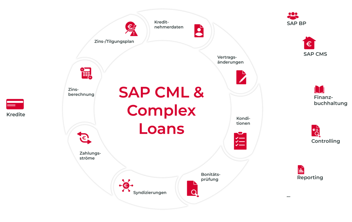 SAP CML & S/4HANA Banking for Complex Loans