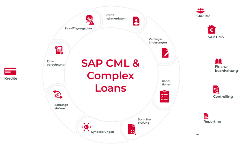 SAP CML & S/4HANA Banking for Complex Loans