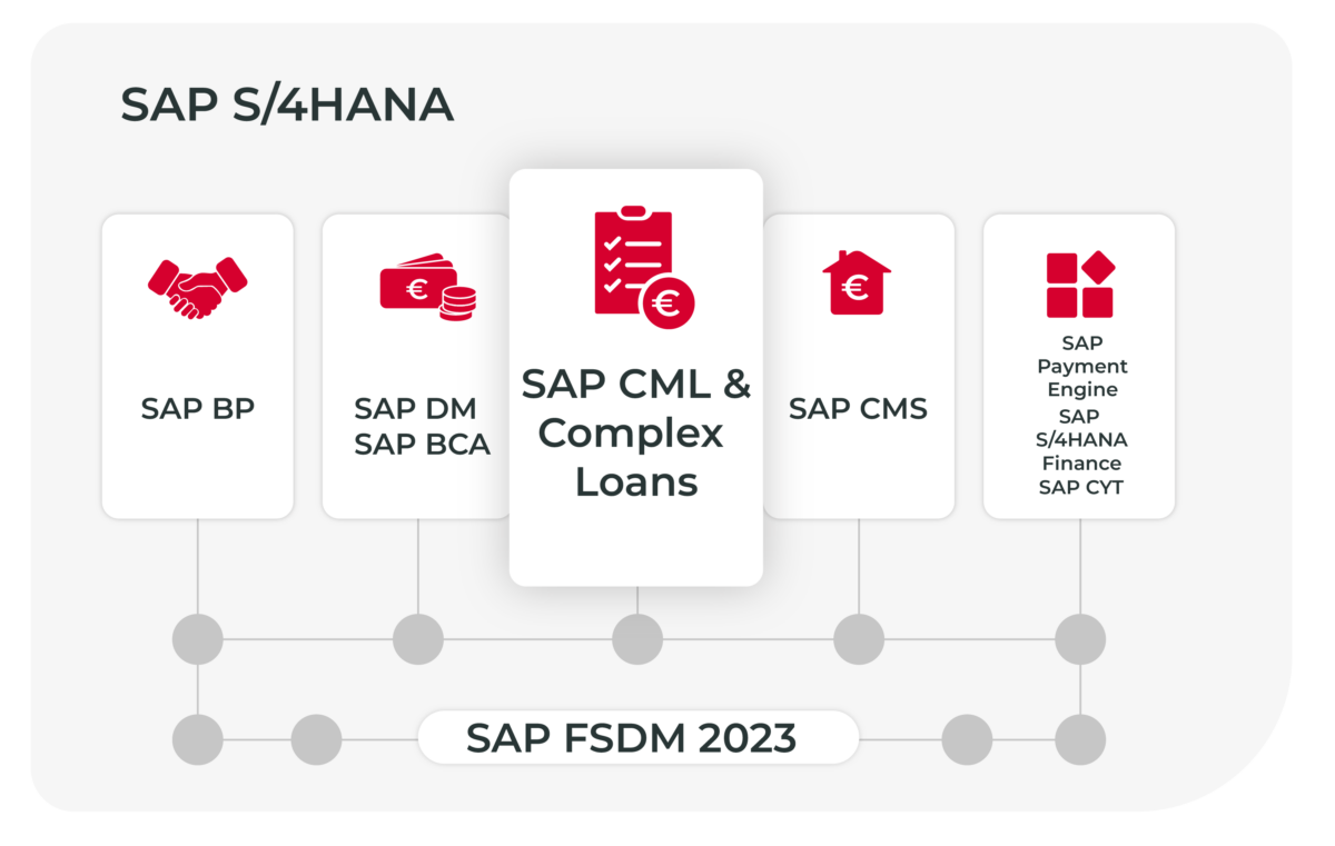 SAP CML & S/4HANA Banking for Complex Loans