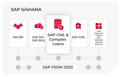 SAP CML & S/4HANA Banking for Complex Loans